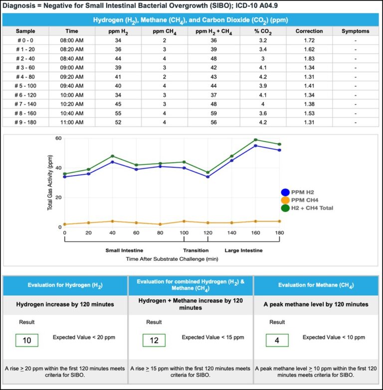 Common Breath Test Results Part 3: Atypical Breath Test Results ...