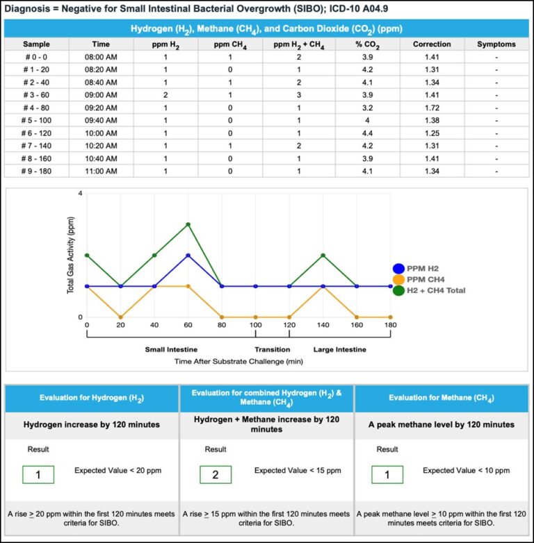 Common Breath Test Results Part 3: Atypical Breath Test Results ...