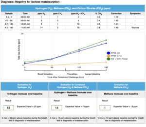 Common Breath Test Results Part 2: Sugar Malabsorption Testing for ...