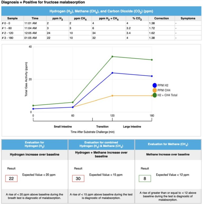 Common Breath Test Results Part 2: Sugar Malabsorption Testing for ...