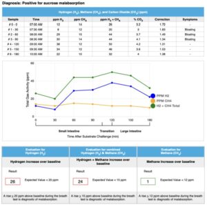 Common Breath Test Results Part 2: Sugar Malabsorption Testing for ...